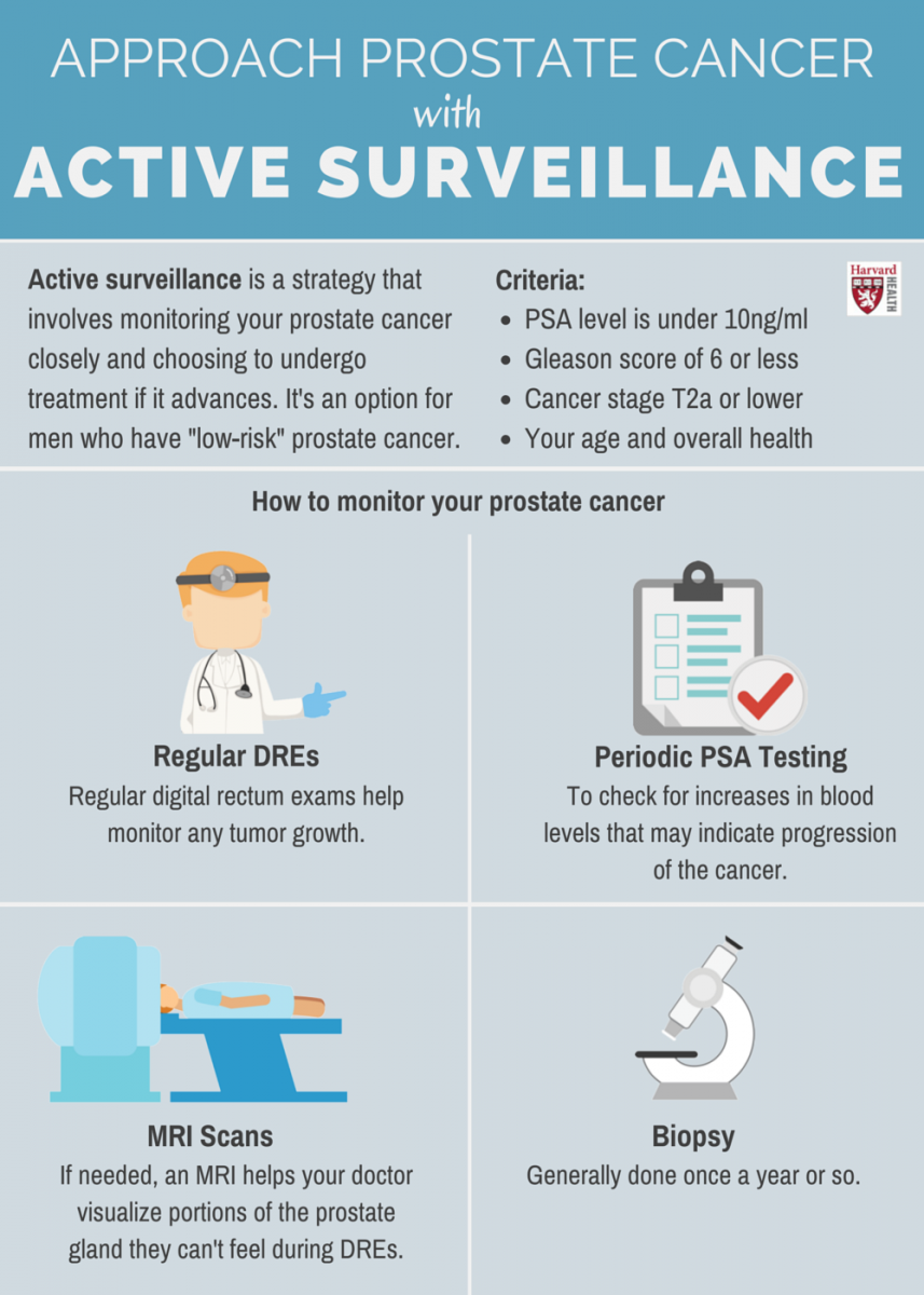 Active Surveillance Prostate Cancer